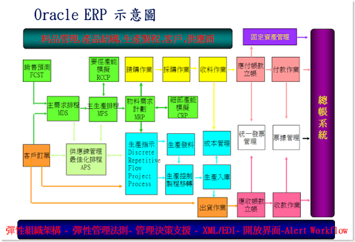 夏普視野: 看圖學ERP (一) Oracle ERP 模組流程圖